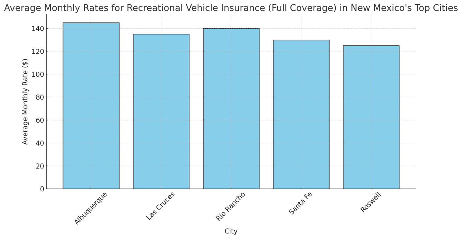 2026 Reliable New Mexico Recreational Vehicle Insurance | Get A Free Quote